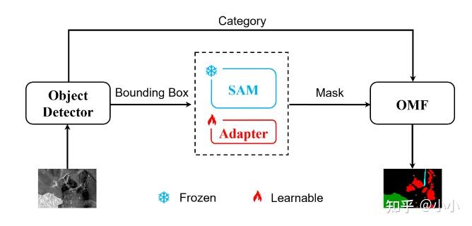 SAM+目标检测！最新idea霸榜CVPR！ - 知乎