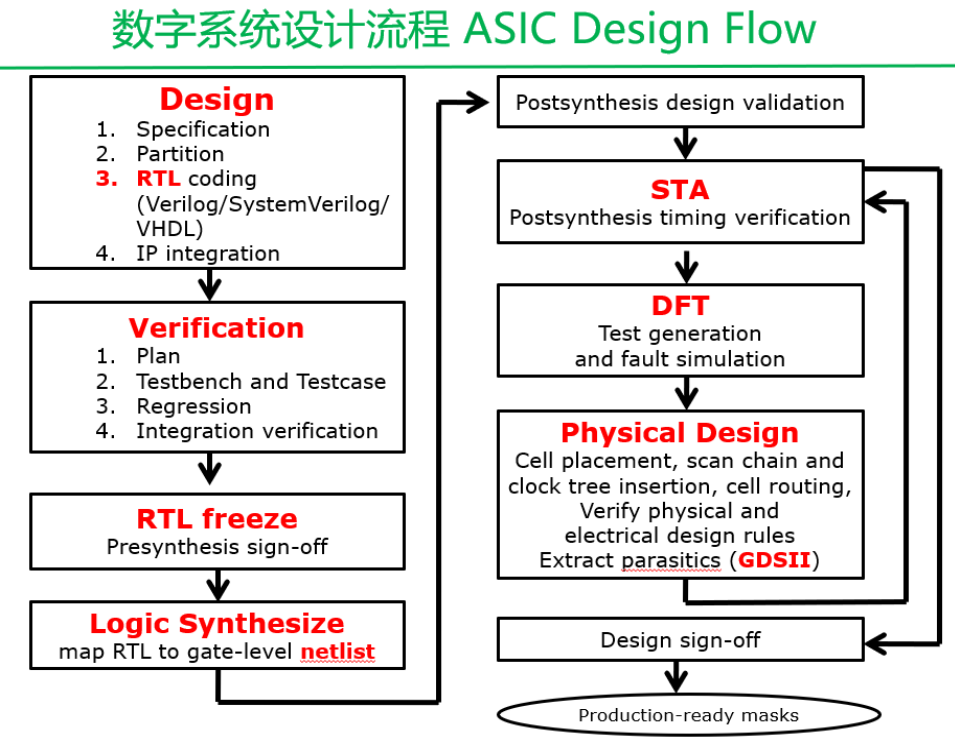 验证百花筒 Dpi C在sv中最简单的应用 知乎