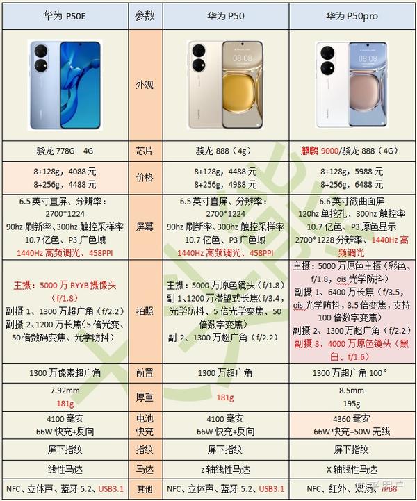 华为p50 p50e p50pro哪个性价比更高？