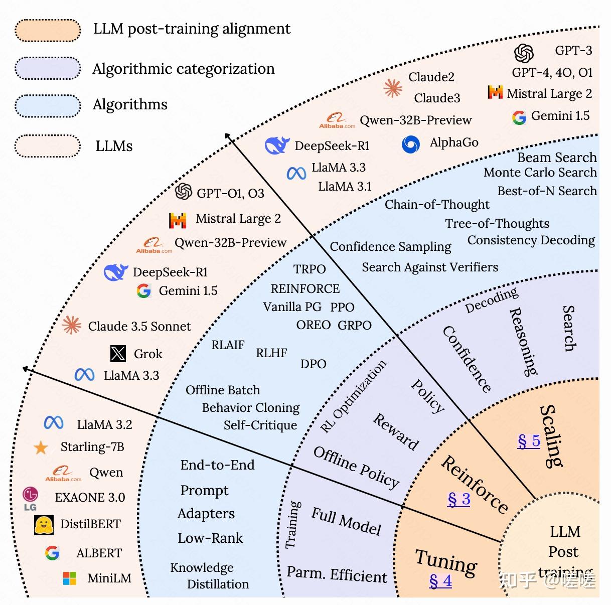 LLM推理 /Agent 综述整理 - Awesome surveys on LLM Agent, LLM Reasoning and RL - 知乎