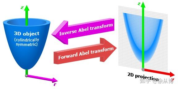 Python的pyAbel库 - 知乎