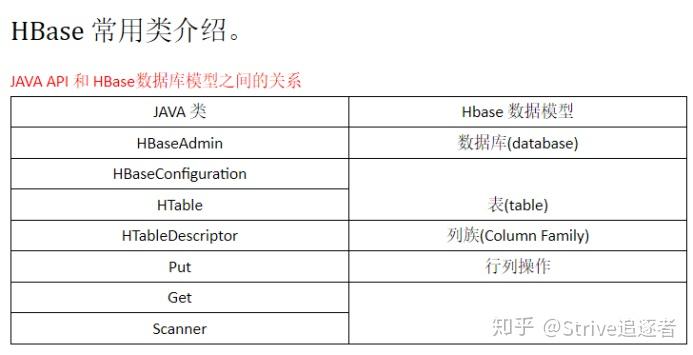 HBase 常用类说明和基本操作、案例 - 知乎