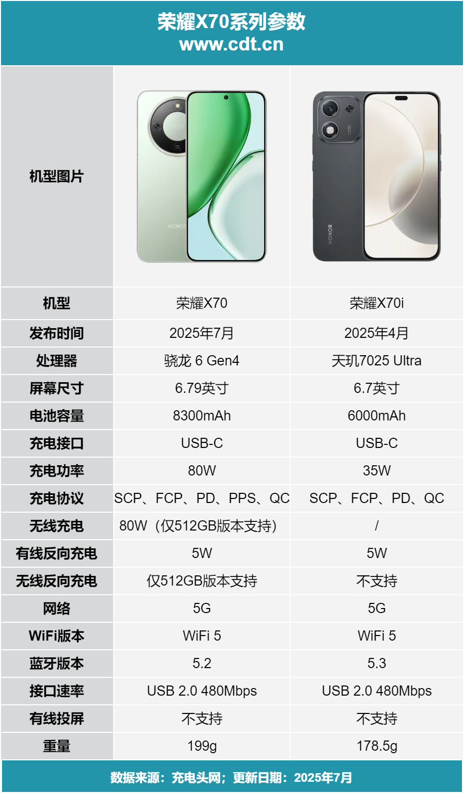 不止是快，更是持久！荣耀X70手机充电评测：80W快充+8300mAh大电池 - 知乎