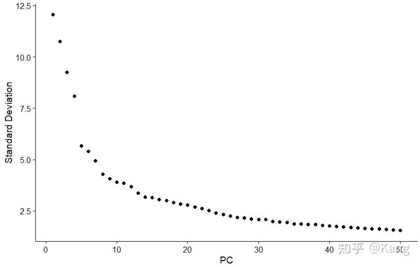 单细胞转录组分析流程三（聚类，clustree） - 知乎