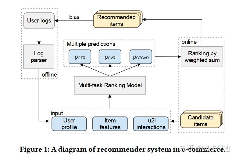 ESMM模型是如何提高cvr的？ - 知乎