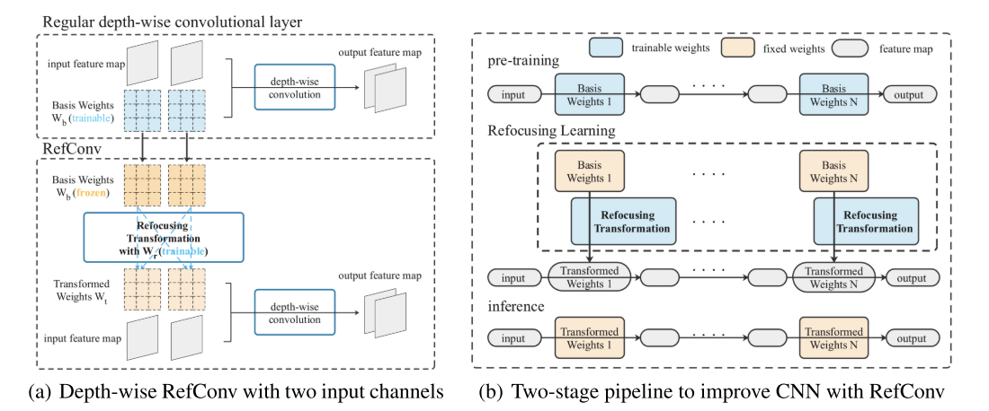 (即插即用模块-Convolution部分) 四、(2023) RefConv 重参数化重聚焦卷积 - 知乎