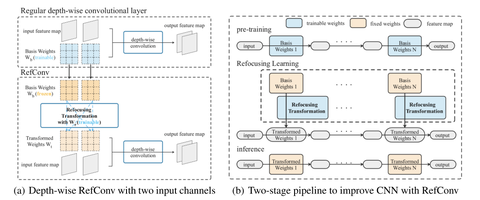 (即插即用模块-Convolution部分) 四、(2023) RefConv 重参数化重聚焦卷积 - 知乎