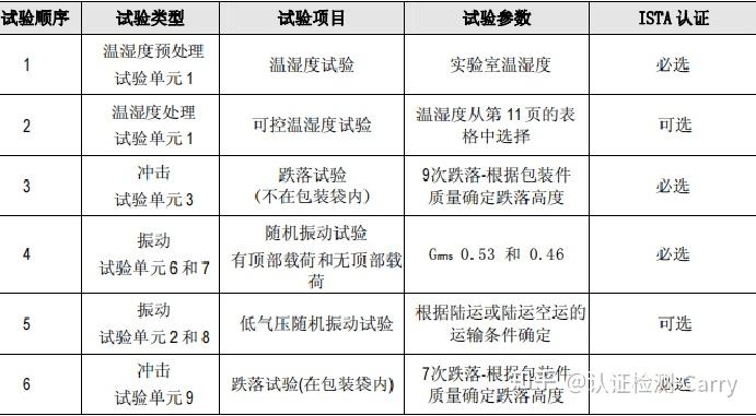 可靠性—ISTA 3A:2018 综合模拟性能试验程序介绍 - 知乎
