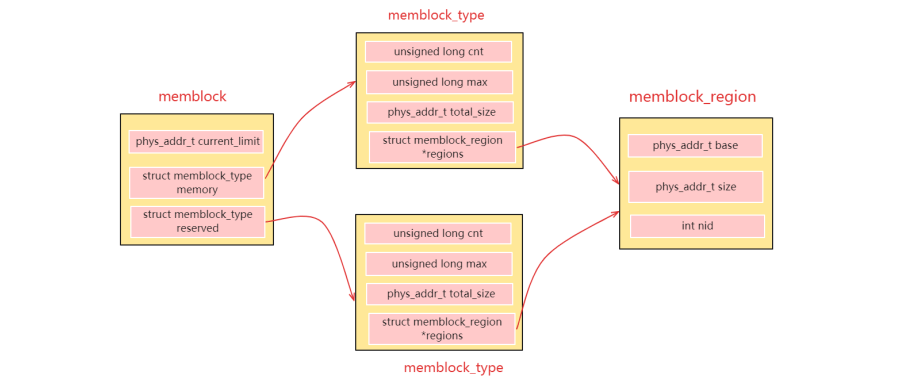 Linux启动时内存管理：MemBlock分配器 - 知乎