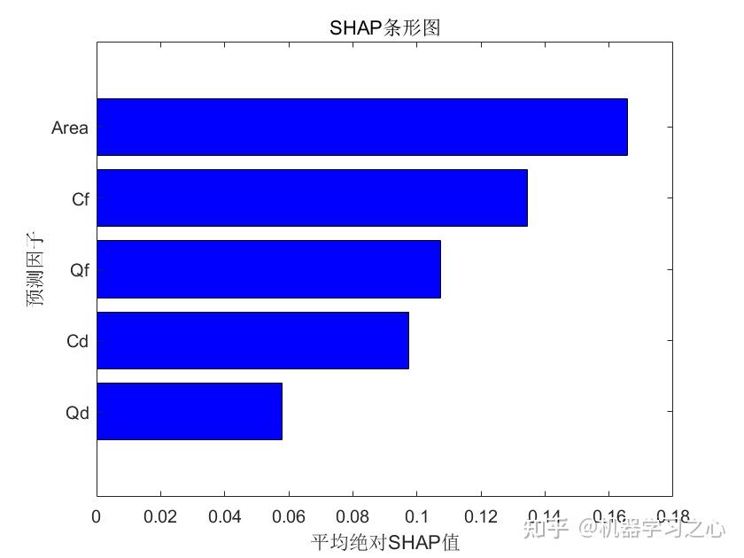 SVM支持向量机+SHAP特征选择和贡献度计算，Matlab代码实现 - 知乎