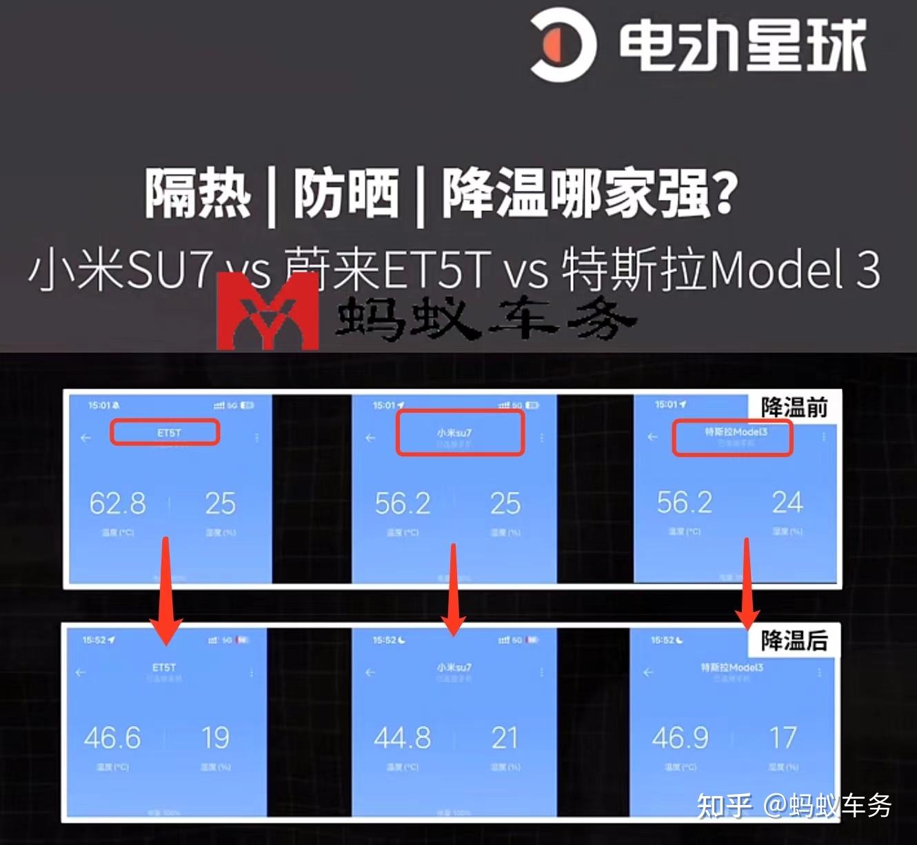 小米SU7，蔚来ET5T ，特斯拉Model3，隔热，防晒，降温哪家强？ - 知乎