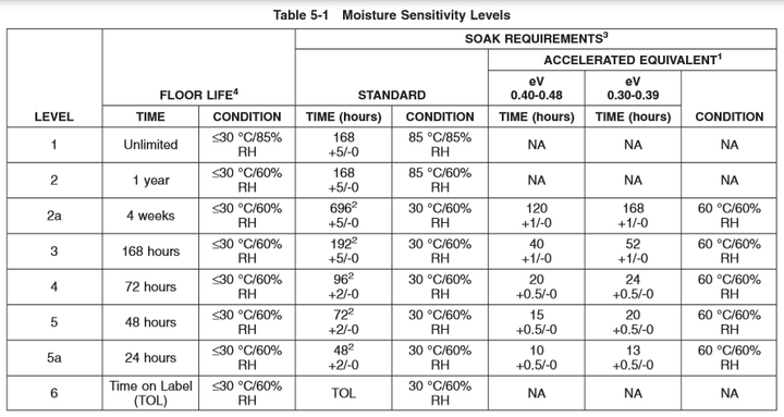 湿敏等级MSL Moisture sensitivity levels Classifications - 知乎