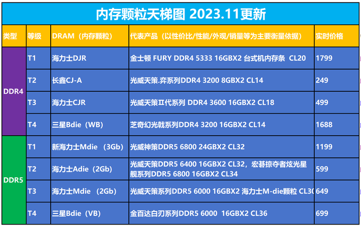 D4、D5内存颗粒天梯图（2023.11更新） ，买内存条看这里就知道了 - 知乎