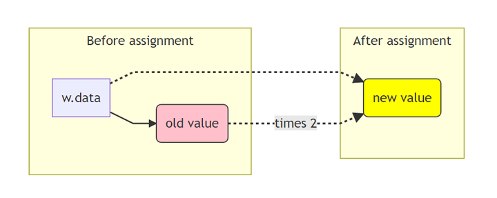 PyTorch backward与in-place赋值小记 - 知乎