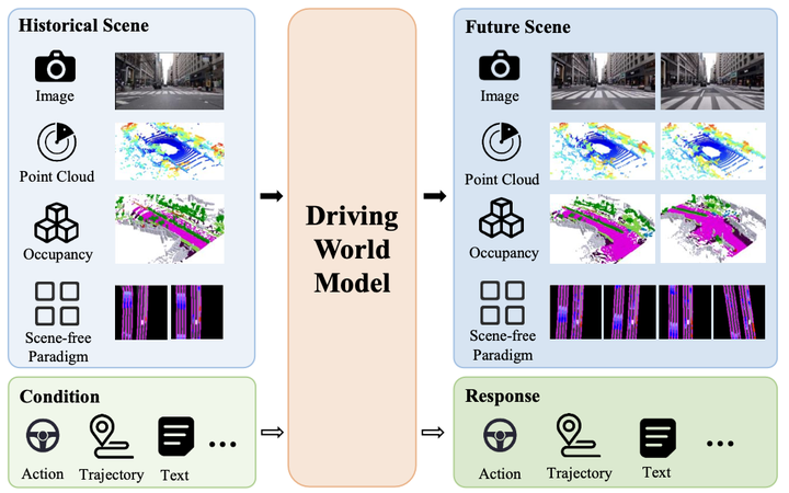 世界模型在塑造自动驾驶中的作用：综述 - 知乎