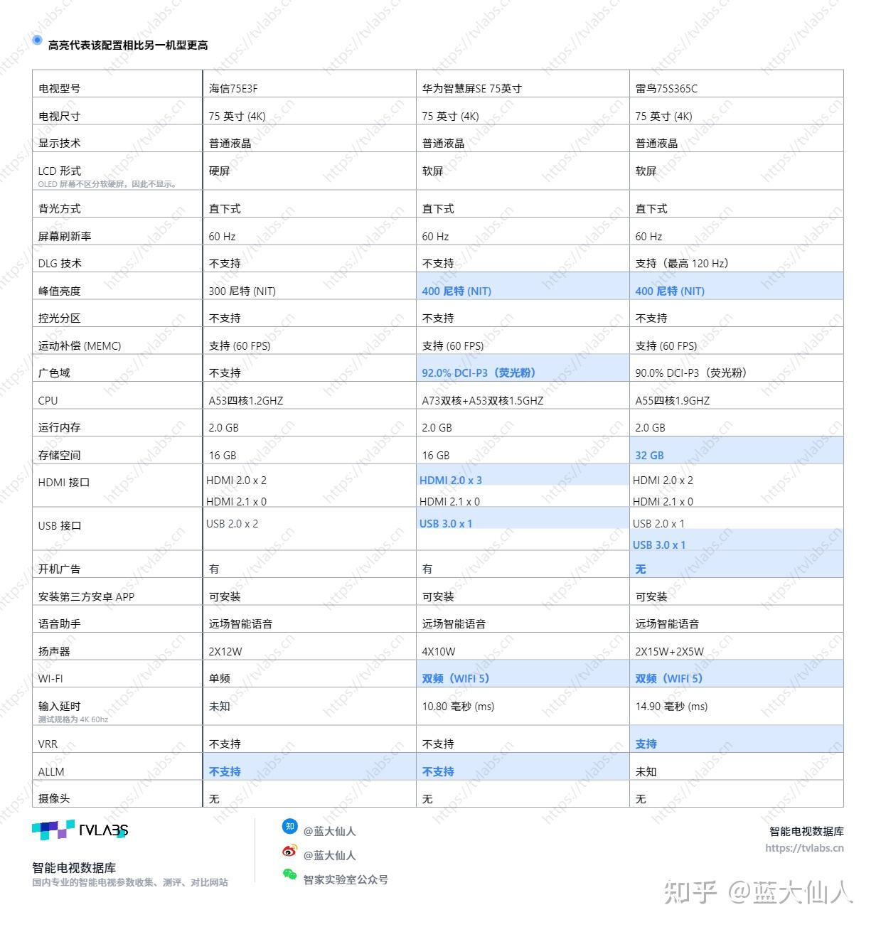 雷鸟鹏 6 SE75、华为 SE75、海信 75E3F，这三款电视该选哪个？ - 知乎