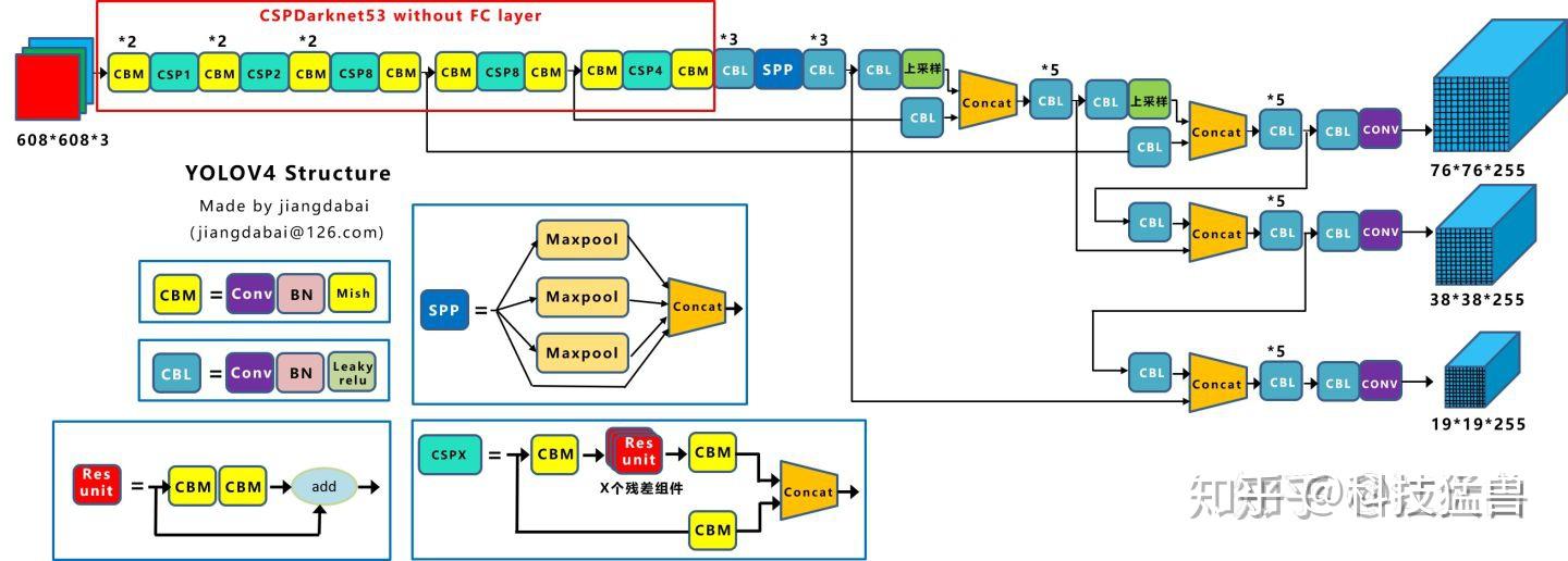 你一定从未看过如此通俗易懂的YOLO系列(从v1到v5)模型解读 (下) - 知乎