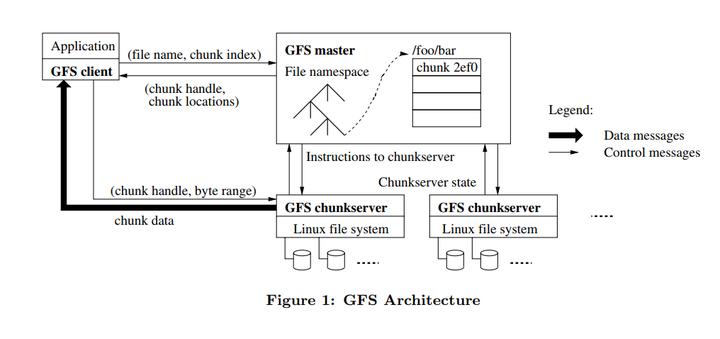 GFS: Google File System - 知乎