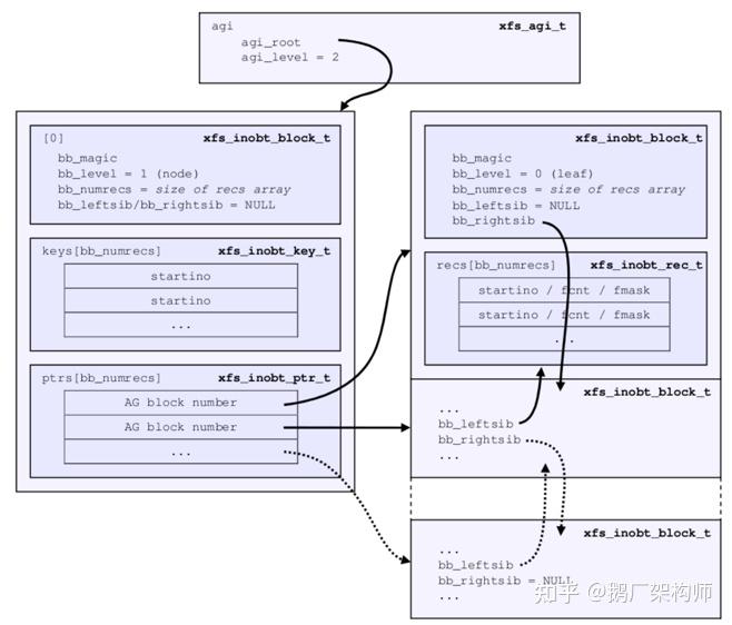 xfs文件系统：layout与架构、源码分析 - 知乎