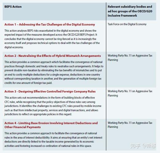 OECD/G20 Inclusive Framework on BEPS - 知乎