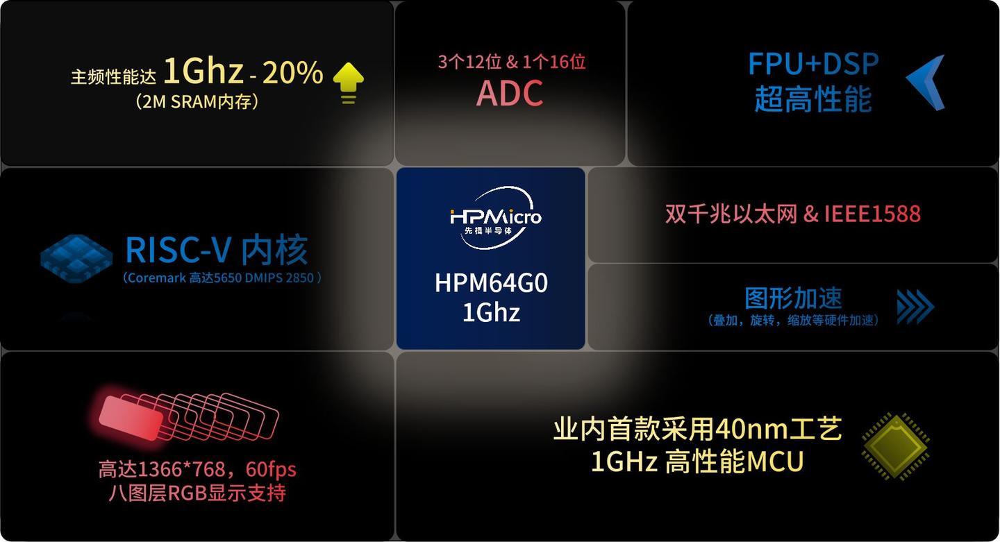 国产GHz主频MCU！ 先楫半导体再刷性能新纪录 - 知乎