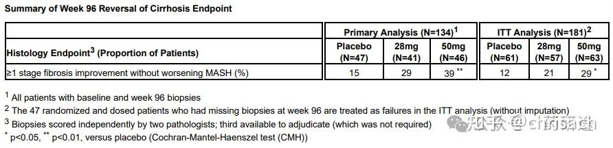 肝纤维化新疗法 | 突破性MASH疗法新药Efruxifermin公布耀眼临床数据 - 知乎