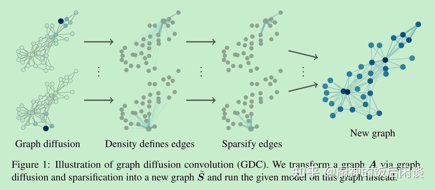 13.Diffusion Improves Graph Learning - 知乎