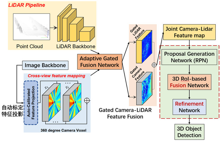 3D CVF 跨视角相机雷达融合的3D目标检测网络 | ECCV 2020 - 知乎