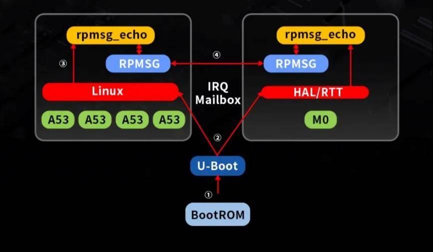 “双系统”出炉！瑞芯微RK3562J非对称AMP:Linux+RTOS/裸机 - 知乎