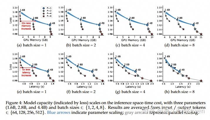 如何看待Qwen推出的新Scaling Law ——Parallel Scaling？ - 知乎