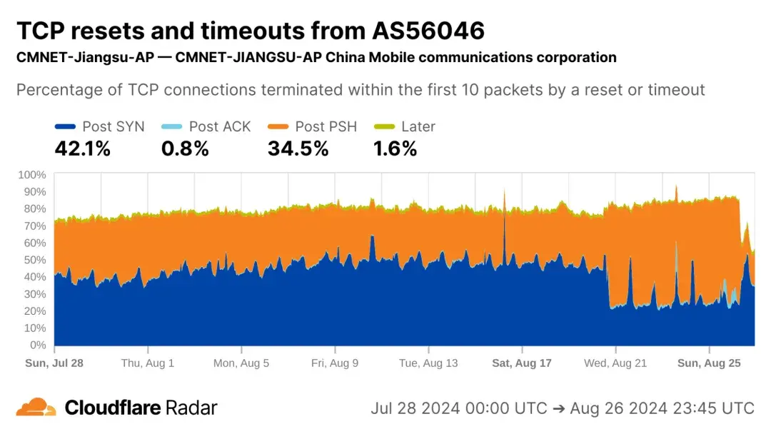 Cloudflare Radar 已引入关于 TCP 重置和超时的洞察及见解 - 知乎