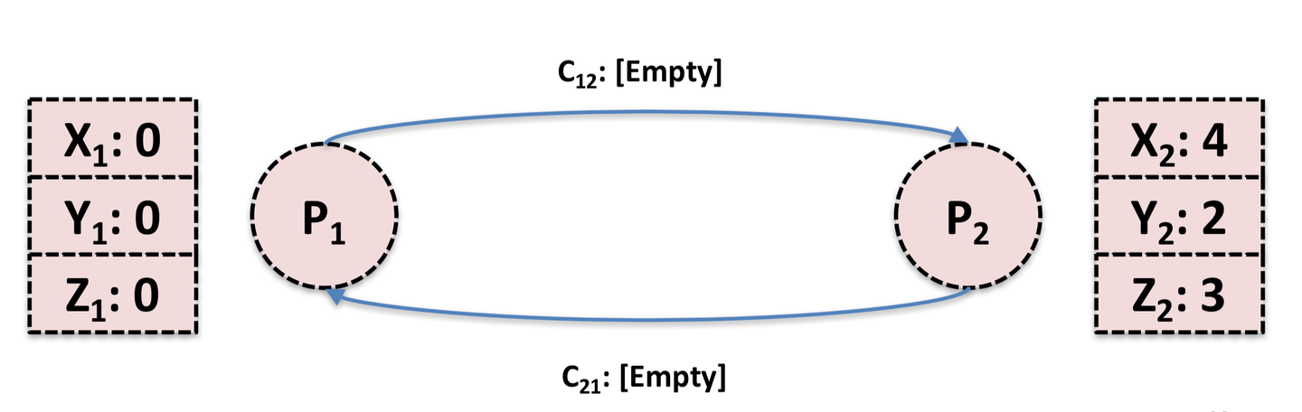 分布式快照算法: Chandy-Lamport 算法 - 知乎