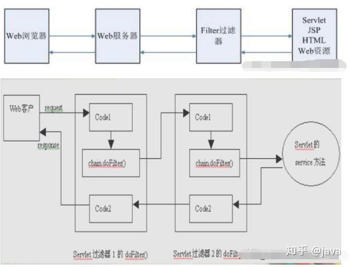 java中的servlet/filter/listener/interceptor区别与联系 - 知乎