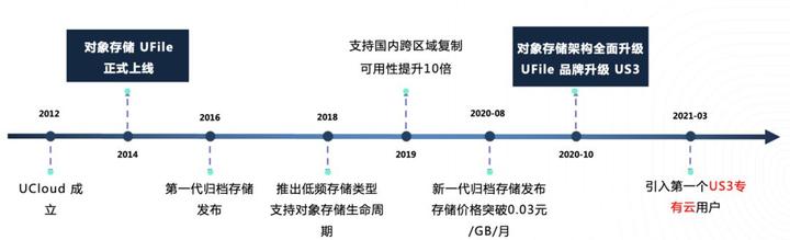 UCloud对象存储US3元数据改造（上） - 知乎