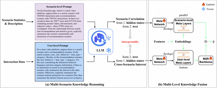 华为2024：LLM4MSR —— 利用场景与用户提示，解锁LLM在多场景推荐的应用 - 知乎