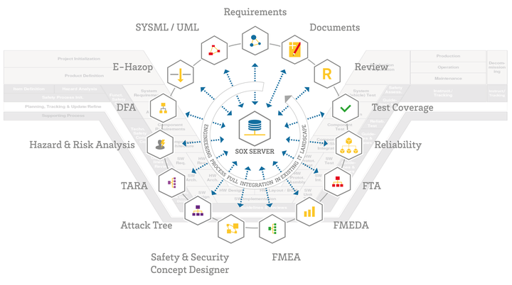 ENCO SOX 功能安全分析软件：FMEDA分析 - 知乎