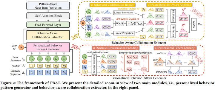 浙大 行为感知transformer：用于多行为序列推荐personalized Behavior Aware Transformer For Multi Behavior