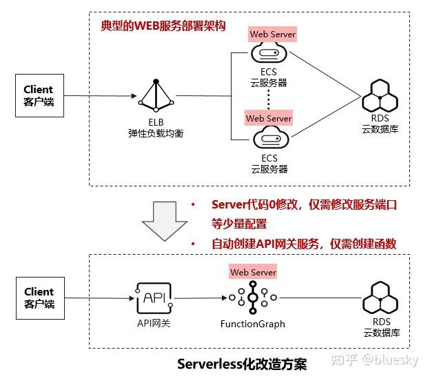 FunctionGraph Serverless计算服务 - 知乎