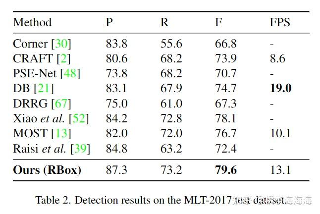 【论文阅读】Few Could Be Better Than All: Feature Sampling and Grouping for Scene Text Detection - 知乎