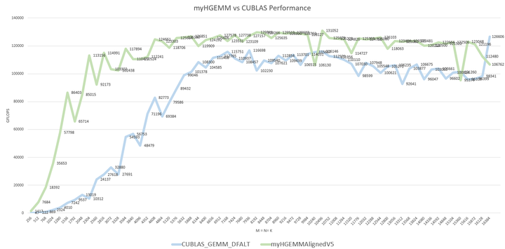CUDA Ampere Tensor Core HGEMM 矩阵乘法优化笔记 —— Up To 131 TFLOPS! - 知乎