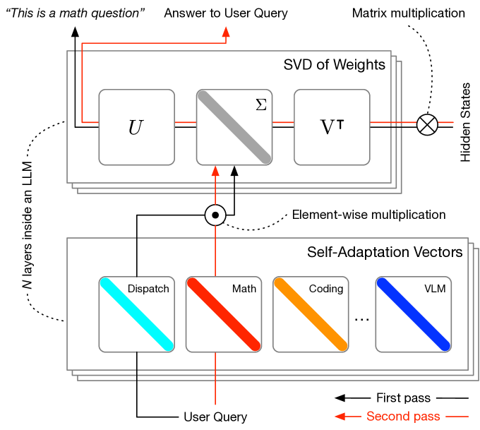 【论文解读】Transformer^2：SVD + MoE 实现高效的「多专家」微调和组合 - 知乎