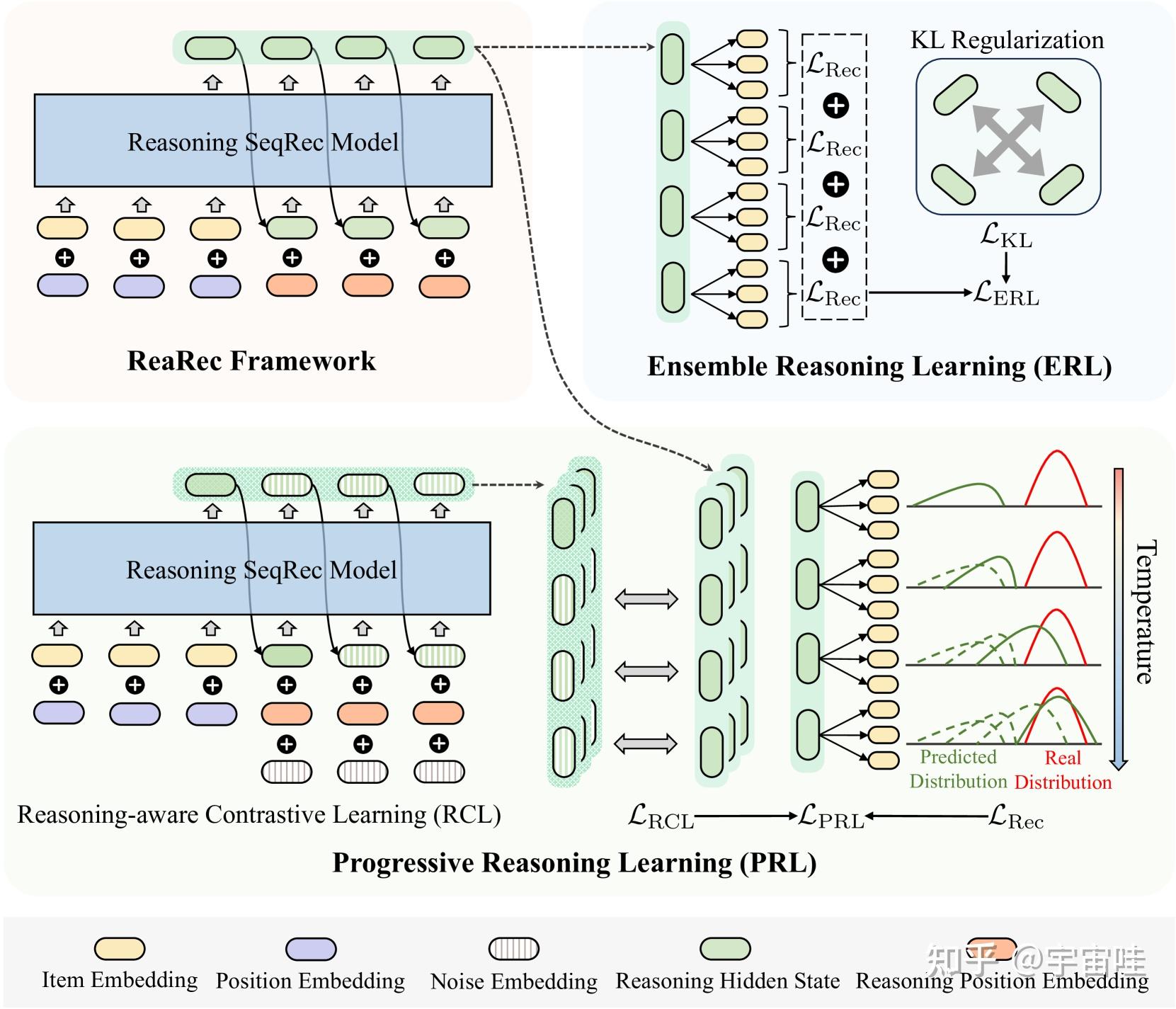 Think Before Recommend: Unleashing the Latent Reasoning Power for Sequential Recommendation 笔记 - 知乎