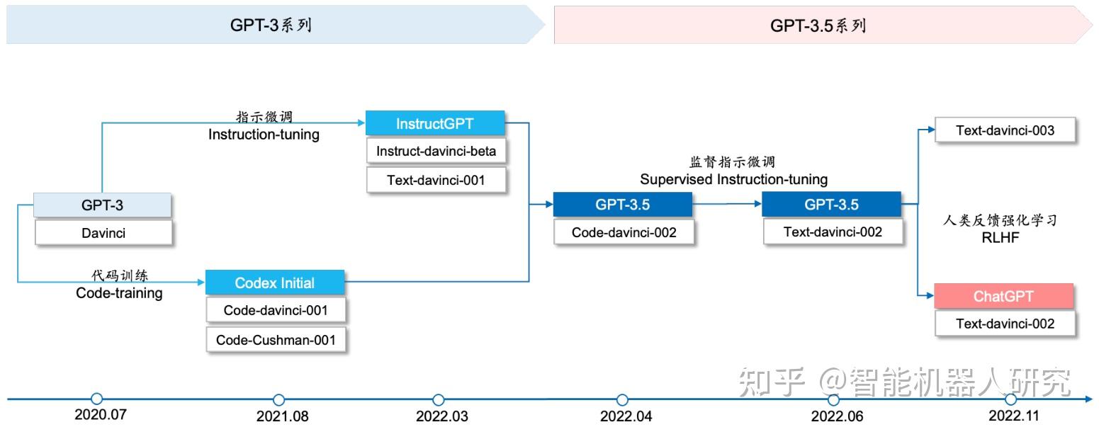 2022 GPT 发展：ChatGPT成功面世，LLM 里程碑式胜利 - 知乎
