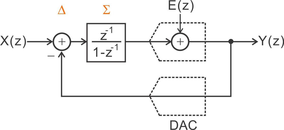 过采样ADC——噪声整形和ΔΣ调制器 Oversampling ADC: Noise Shaping And Delta-Sigma ...