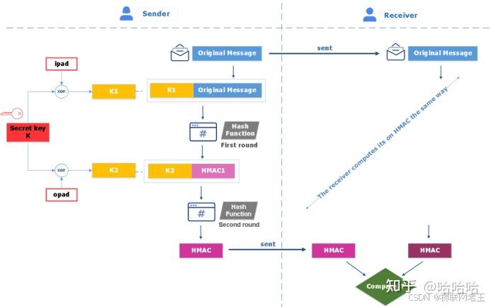 Hash、MAC、HMAC 的区别与联系 - 知乎