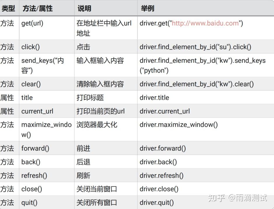 如何使用 Python+selenium 进行 web 自动化测试？ - 知乎