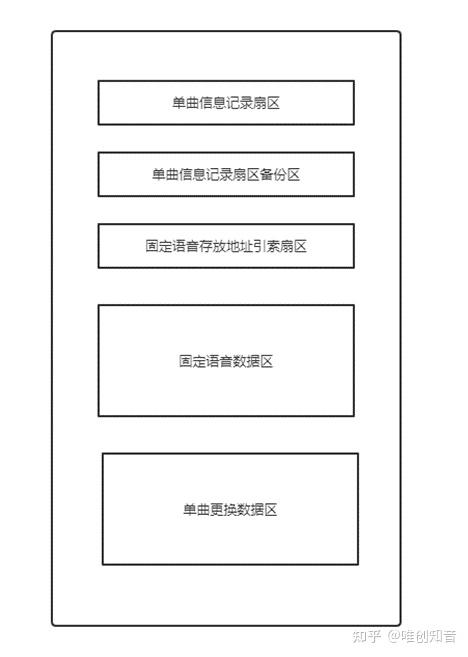 语音芯片方案，单曲更换语音功能的实现与应用——WT588F34B - 知乎