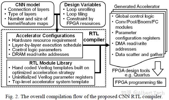 An Automatic RTL Compiler for High-Throughput FPGA Implementation of ...