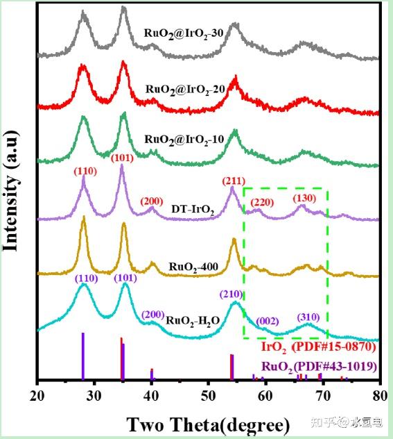 华南理工MC：RuO2@IrO2核壳用于水电解槽OER - 知乎