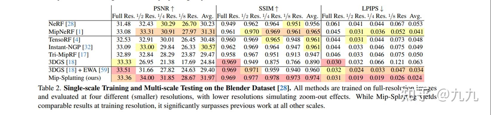 Mip-Splatting: Alias-free 3D Gaussian Splatting - 知乎